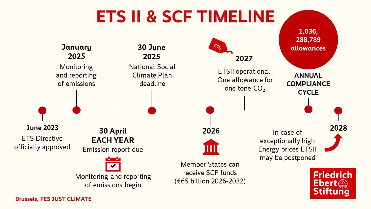 EU ETS2 Futures: Erstes Preissignal bei 73 Euro je Tonne