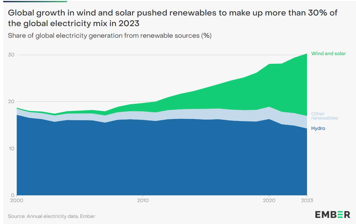 Global Electricity Review 2024: 30 % erneuerbare Stromerzeugung