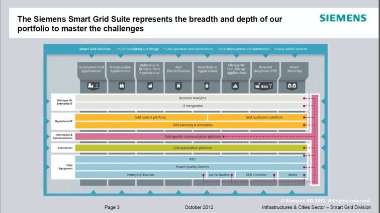 Siemens und Accenture arbeiten gemeinsam an Smart-Grid-Lösungen