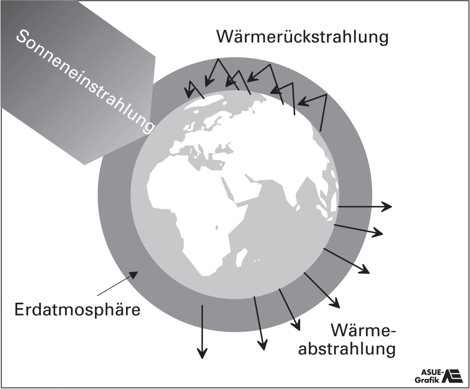 Treibhauseffekt einfach erklärt: So funktioniert er