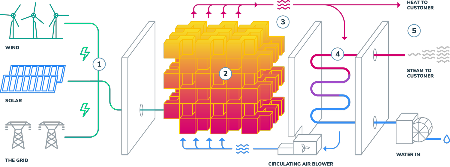 Rondo Heat Battery senkt Kosten und Emissionen